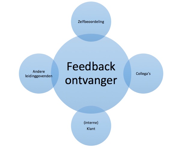 360 graden feedback: Wat is het? En welke voordelen levert het u op?